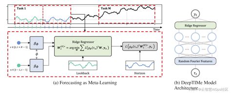 五大模型看深度学习用于时序预测的最新进展time Index模型 Csdn博客