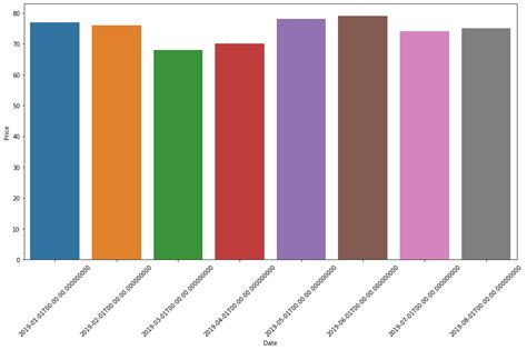 Rotate Axis Tick Labels Of Seaborn Plots Delft Stack