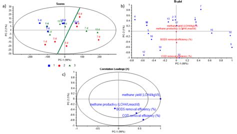 Pca Overview Of The Averaged Data A Score Plot B Bi Plot And C Download Scientific