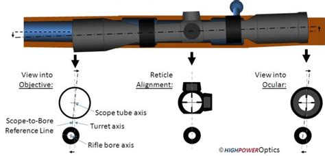 reticle alignment high power optics