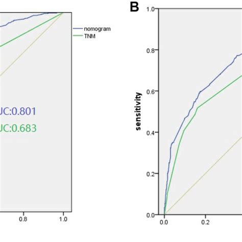 Receiver Operating Characteristic Roc And Decision Curve Analysis