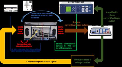 Components Of The Pmu Testing And Calibration System Download Scientific Diagram