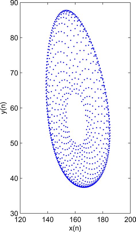 complex dynamics of the model corresponding to figs 4 and 5 where d
