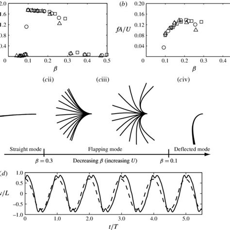 A Peak To Peak Amplitude Al Of The Tip And B Strouhal Number F Au
