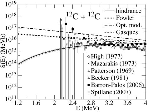 Figure 1 From Fusion Cross Section Measurements Of Astrophysical