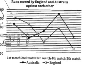 Study The Line Graph Carefully And Answer The Following Questions