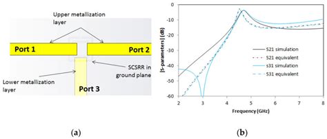 Characterization Of Multilayer Coupling Based On Square Complementary