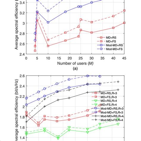 Spectral Efficiency Verse P T R 2 A Average Spectral Efficiency B
