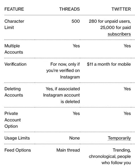 some key differences between 🧵 and the 🐦 app more: https://www.bloomberg.com/news/articles/2023 ...