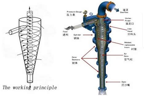 물 사이클론하이드로 사이클론 단위폴리 우레탄 Hydrocyclones