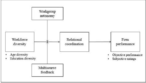 Figure 1 From Relational Coordination Of Workforce Diversity And Firm Performance The