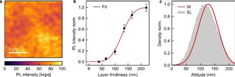 figure s4 spatial distribution of the emitters a pl raster scan of