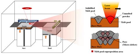 Materials Free Full Text Microstructural Control Strategy Based On Optimizing Laser Powder