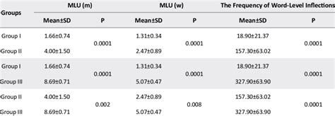 Statistics On Between Group Comparisons Download Scientific Diagram