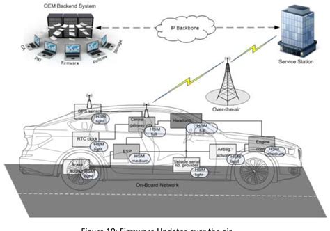Figure 1 From Penetration Testing Of Vehicle Ecus Master Of Science Thesis In The Program