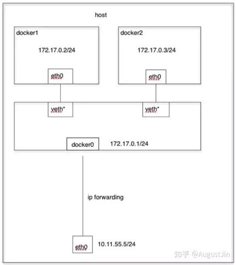 Docker 的网络模式 知乎