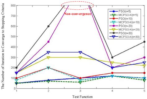 An Orthogonal Multi Swarm Cooperative Pso Algorithm With A Particle Trajectory Knowledge Base
