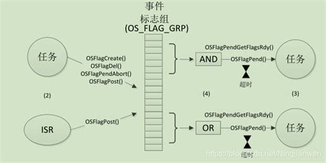 ucos iii 事件标志组 ucosii 事件标志组 csdn博客