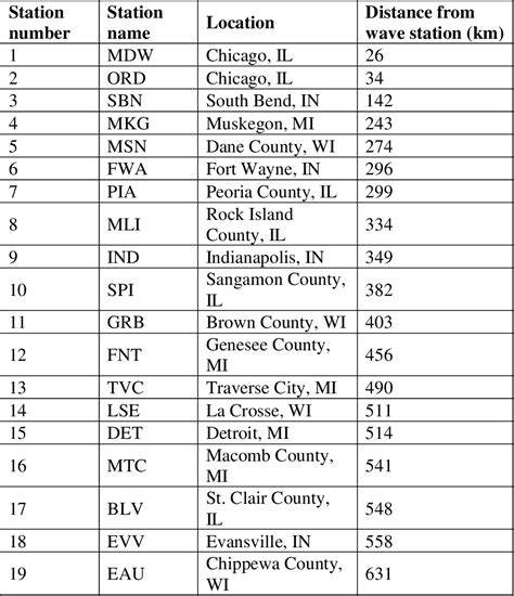 Table 2 From A Machine Learning Framework For Extending Wave Height