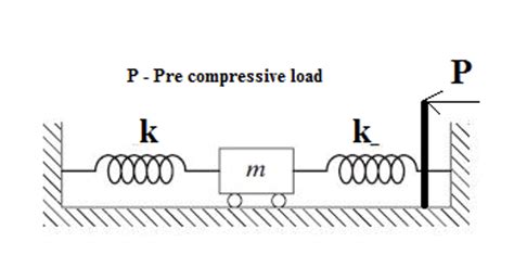 Solved Find The Equations Of Motion For The Following System