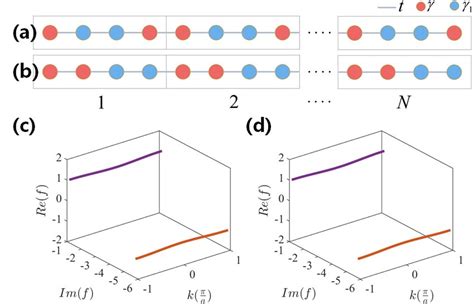 Schematic Of 1d Non Hermitian Ssh Chain A In Case 1 The Low Loss Is