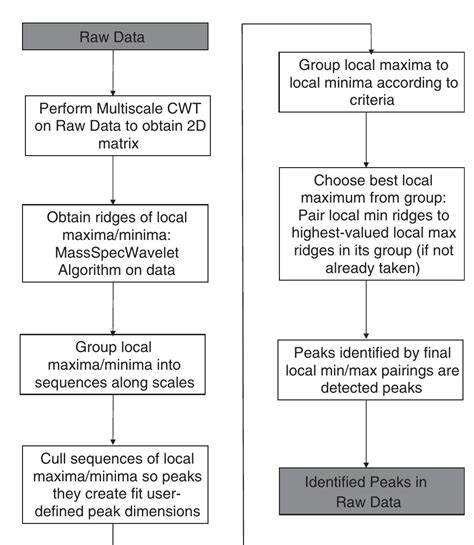 A Flowchart Of The Ridger Peak Detection Algorithm