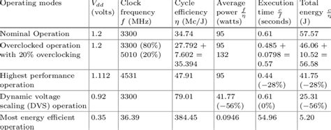 Managing The Processor Operation For Time And Energy Used By A Program Download Scientific