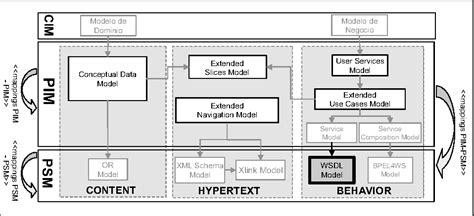 figure 1 from wsdl automatic generation from uml models in a mda