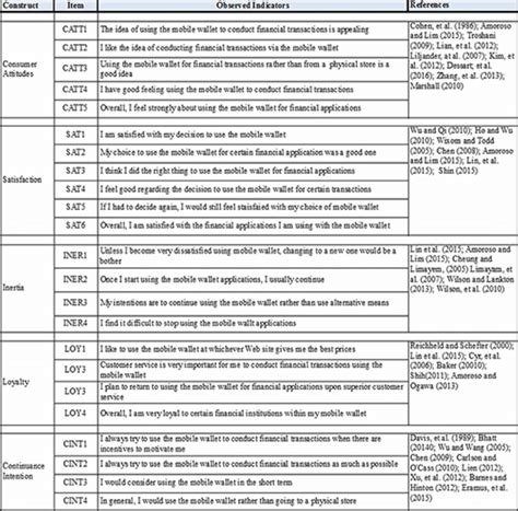 Construct Operationalization Download Scientific Diagram