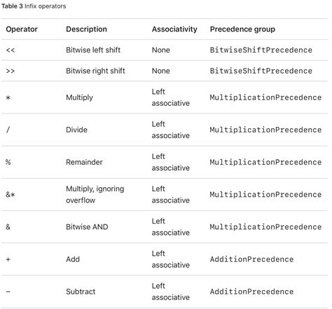 Swift 40 高级 自定义操作符 Harveycc 博客园