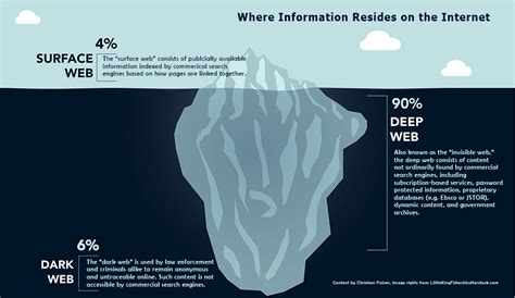 Deep Web Iceberg Chart Garrymeister