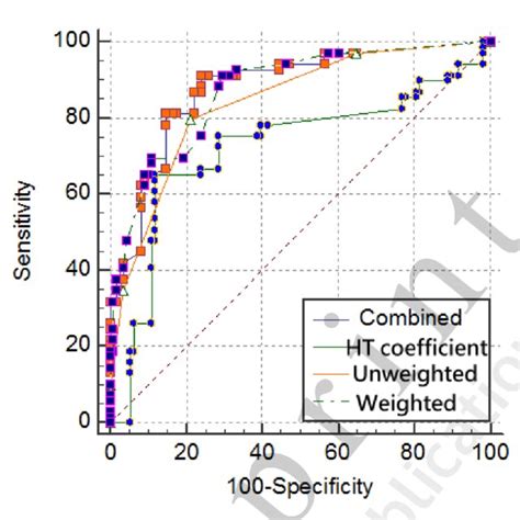 Four Models Plotted By Roc Curves Note The Combined Denotes Model C In