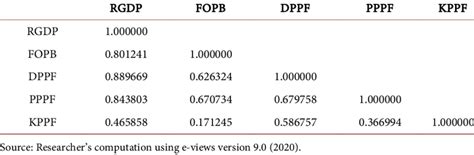 Pearson Correlation Coefficient Matrix Of Variables Download
