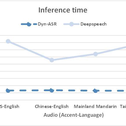Resource Usage Results For Dyn ASR VOSK Server VS EN VS CMN And Download Scientific Diagram