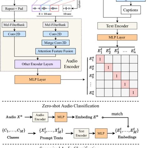 the architecture of our proposed model including audio text encoders