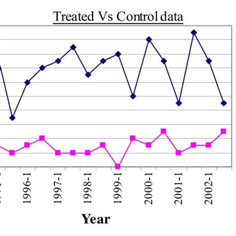 9 Accident Frequency Trends For Treated And Control Intersections Download Scientific Diagram