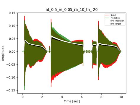 fully conditioned and low latency black box modeling of analog