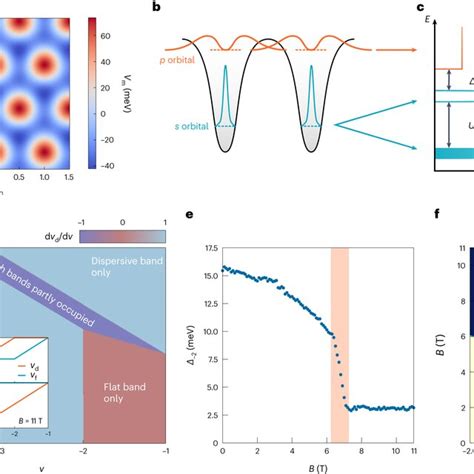 Tuning Between Flat And Dispersive Moiré Bands A Density Functional Download Scientific