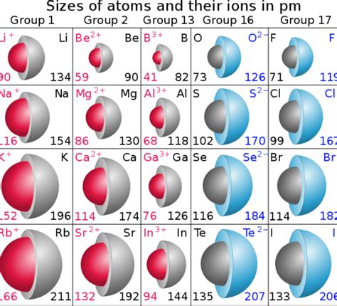 Difference Between Atomic Radius And Ionic Radius Definition