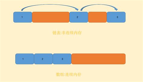面试官 既然已经有数组了为什么还要链表为什么要用链表 Csdn博客