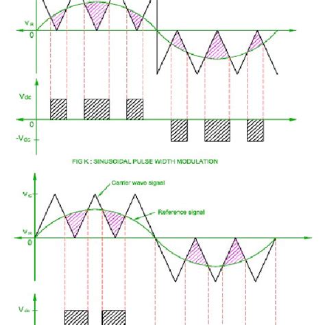 Waveform Of Sinusoidal Pulse Width Modulation 3 C Space Vector Pulse Download Scientific
