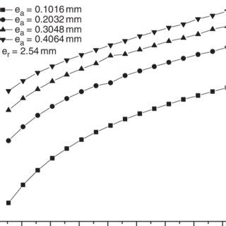 Ratio R Vs Plate Thickness For Different Adhesive Thicknesses In Pure Download Scientific