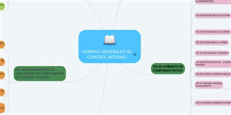 Normas Generales De Control Interno Mindmeister Mapa Mental