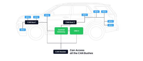 Exploring Controller Area Network Can Reader Solutions