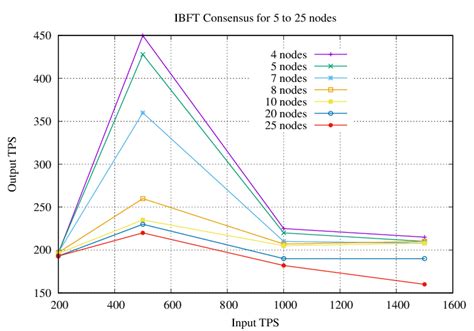 Ethereum Ibft Consensus Performance Download Scientific Diagram