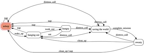 try the sample with graphmachine extension · issue 324 · pytransitions
