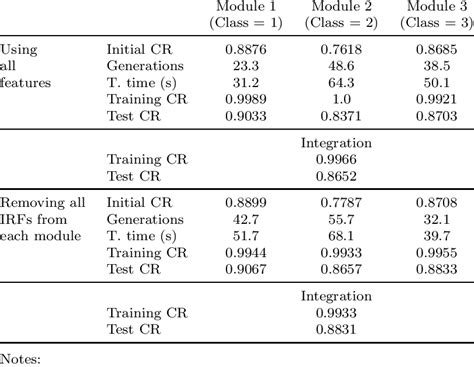 Performance Of The Classifier With Without Feature Selection Wine Data Download Table