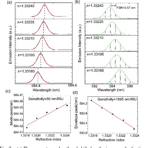 Figure 1 From High Sensitivity Optofluidic Sensor Based On Coupled Liquid Core Laser Semantic