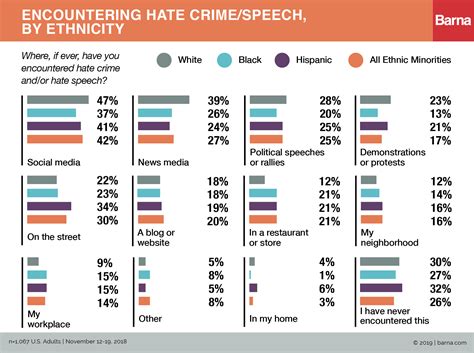 Us Adults Believe Hate Speech Has Increased—mainly Online Barna Group