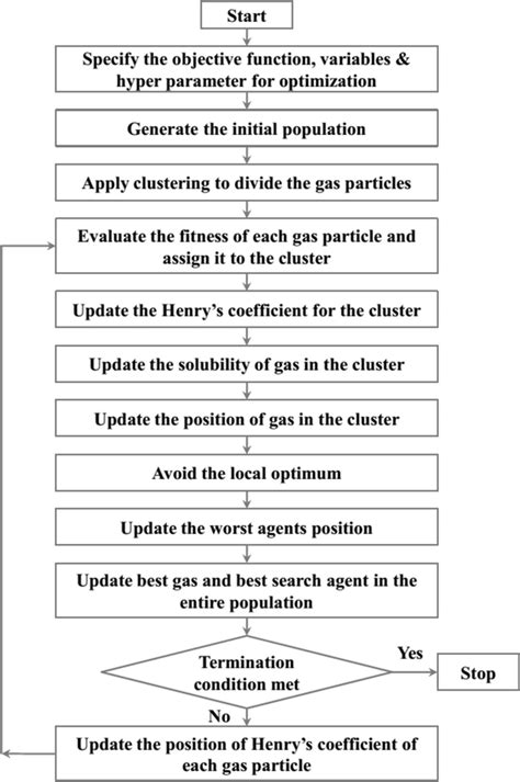 Flowchart For The Henry Gas Optimization Algorithm Download